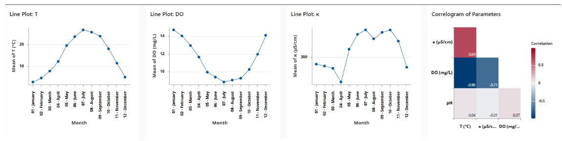 การติดตามตัวแปรคุณภาพน้ำแบบเรียลไทม์ โดยใช้ Minitab Connect